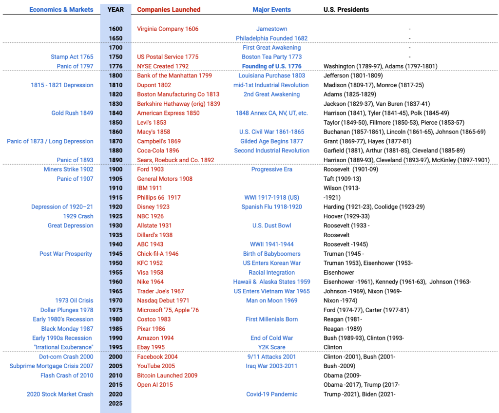 Timelines & Charts – HistoryB.com
