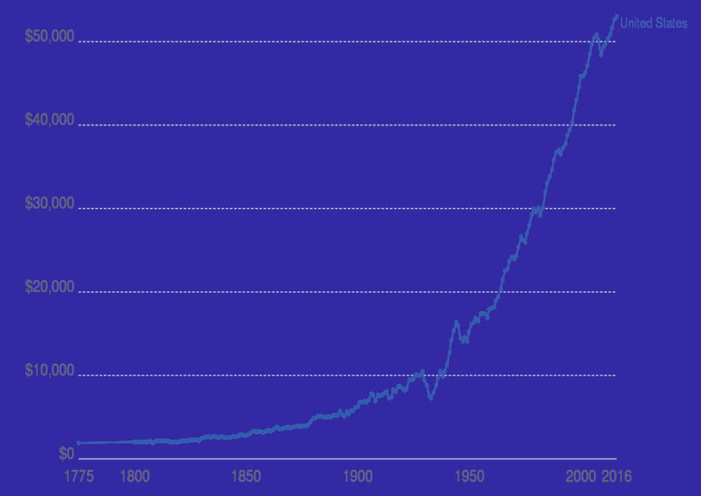 Historical Chart: United States GDP 1776- – HistoryB.com